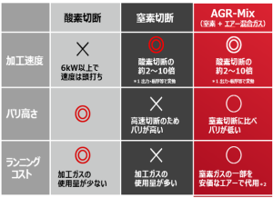 【アシストガスの新技術】AGR‐Mixの特徴 | レーザ加工機 お役立ちナビ